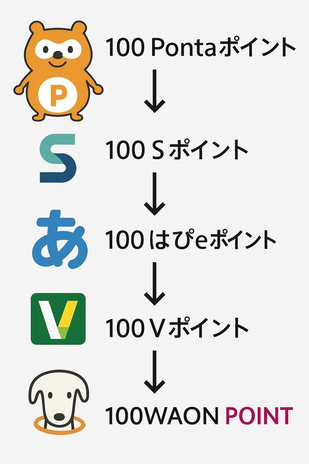 Vポイント・dポイント・PontaポイントをWAON POINTに交換する方法｜交換ルートやレート・注意点を解説！
